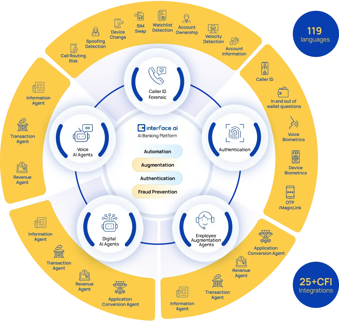 The Banking AI Agent Platform behind the most capable AI agents